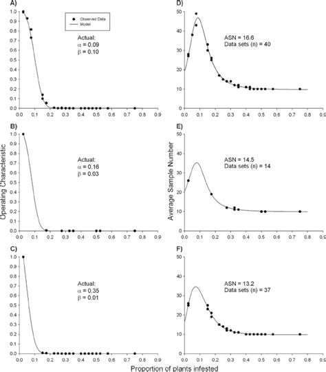 Oc And Asn Functions For Binomial Sequential Sampling Plan 2 By Using