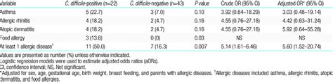 Associations Between The Presence Of Clostridium Difficile Colonization