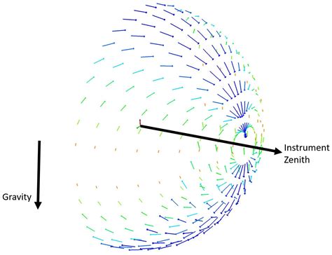 3d Vector Plots Ptc Community