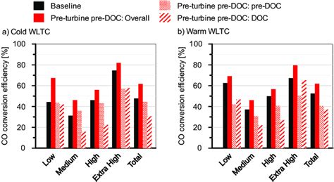 Co Conversion Efficiency In Each Wltc Phase In A Cold And B Warm