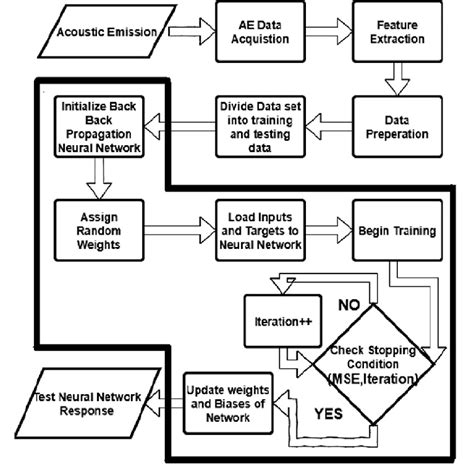 Algorithm Of The Proposed Technique With Bp Nn Download Scientific Diagram