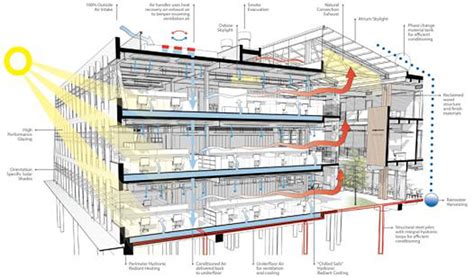 Federal Center South Building 1202 WBDG Whole Building Design Guide