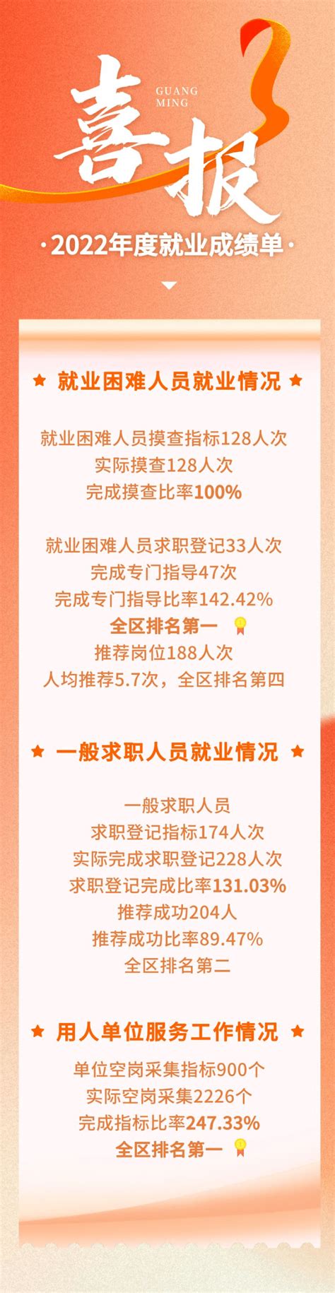 圆满完成2022年各项就业指标！光明街道就业服务再提升工作活动需求