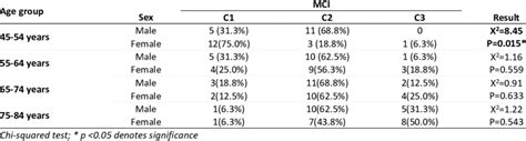 Relationship Between Sex And Mci In The Age Groups Download