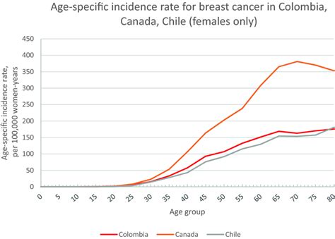 Age Specific Breast Cancer Incidence In The 4 Population Based Cancer