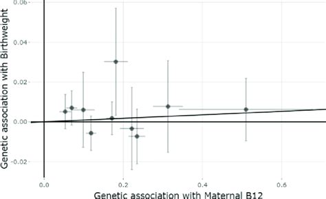 Mendelian Randomization Estimates Of The Causal Effect Of Maternal B12