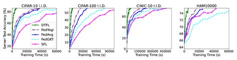 Comparing The Training Process Of DTFL With Baselines For The I I D
