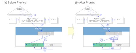 Postgresql堆内元组pg Tuple Csdn博客