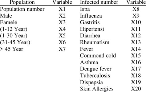 Variable Of Classification Analysis Of Infectious Disease Distribution