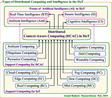 Whats The Difference Between Iot And Pervasive Ubiquitous Computing