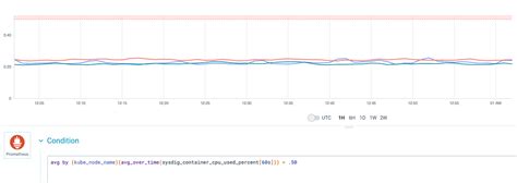 Difference In `kubectl Top Node` Output And `sysdigcontainercpuquota