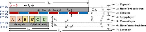 Figure 1 From Modeling Of Current Driven End Effect Force Ripple In Air Cored Linear Synchronous