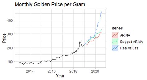 Bootstrapping Time Series For Gold Rush Datageeek