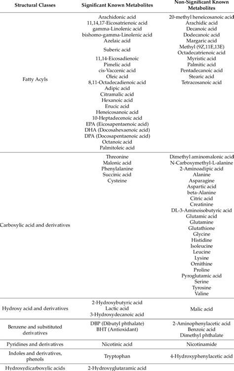 Classification Of Identified Metabolites Based On Significant And
