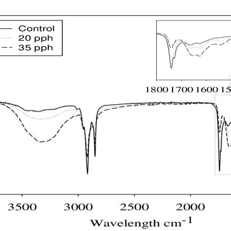 Ftir Spectra Of Fish Protein With Different Composition Of Glycerol