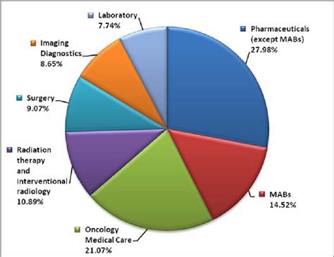 Structure And Percentage Ratio Of Average Medical Costs Per Patient