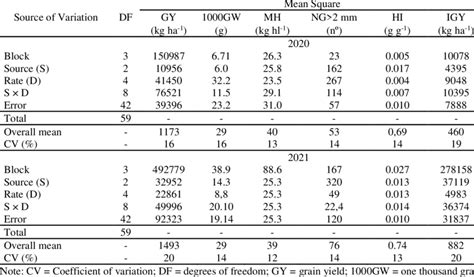 Analysis Of Variance For Grain Yield And Industrial Quality Indicators