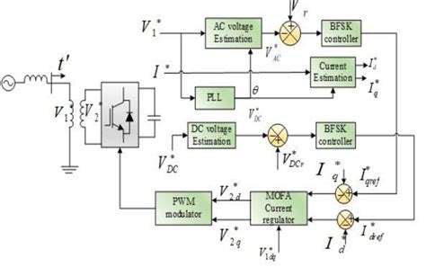 Proposed Bfsk Mofa Control Approach Applied To The Vsc Download