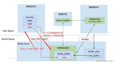 Binder机制的原理使用源码Binder很重要几乎面试必问 Binder很缥缈工作中感觉几乎用不到系统第三 掘金