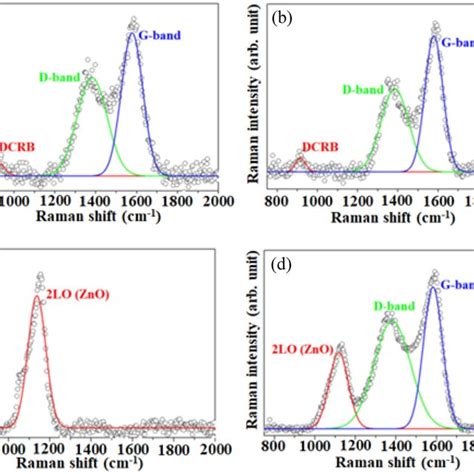 Raman Spectra At The Longer Raman Shifts Of The A Cb25 B Cb500 Download Scientific