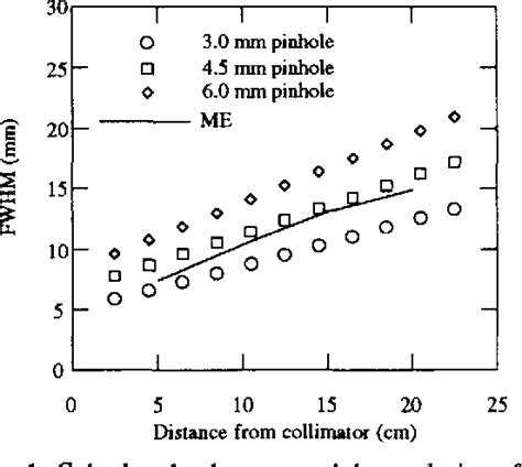 Figure 1 From Pinhole Spect For Imaging In 111 In The Head Semantic