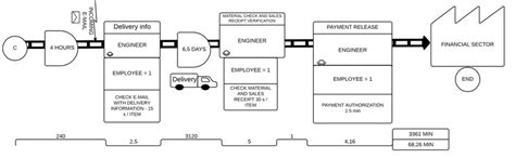 Current State Value Stream Mapping Download Scientific Diagram
