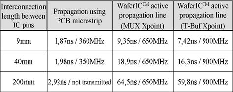Table 2 From Digital Signal Propagation On A Wafer Scale Smart Active Programmable Interconnect