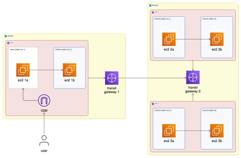 Aws Transit Gateway Peering For Multi Vpc Multi Region Networking By