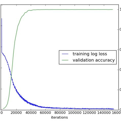Loss Function And Accuracy Based On Iteration Times Download