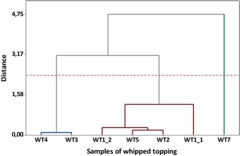 Graphical Representation Of The Hierarchical Dendrogram Results For