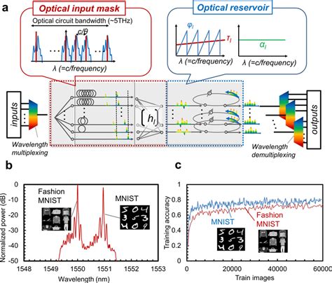 Parallel Processing Using Wavelength Division Multiplexing Wdm A Download Scientific Diagram
