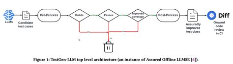 “revolutionising Unit Testing Harnessing The Power Of Large Language
