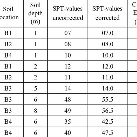 The Relationship Between The Spt Values The Relative Densities The