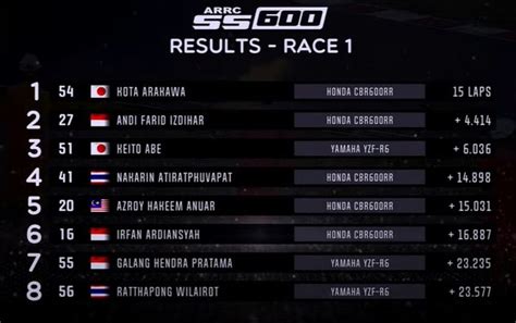 Pembalap Indonesia Andi Gilang Raih Podium Kedua Di Race 1 Kelas SS600