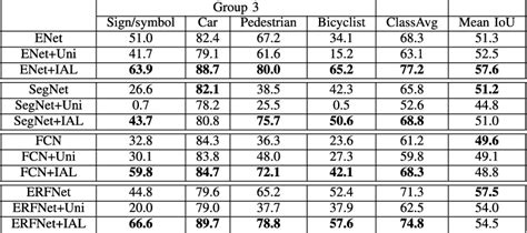 Table Ii From Importance Aware Semantic Segmentation For Autonomous