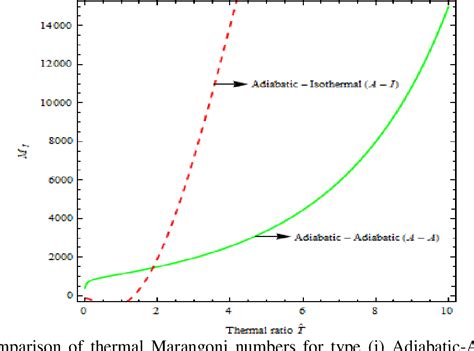Figure 1 From Non Darcian Bènard Double Diffusive Magneto Marangoni Convection In A Two Layer