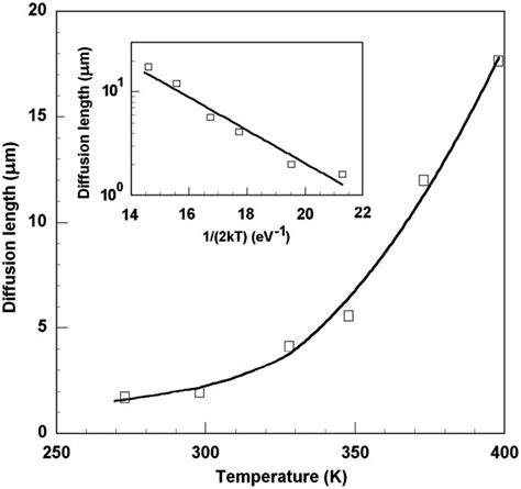 Experimental Dependence Of Minority Carrier Diffusion Length On