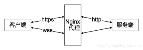 Nginx 配置https及wss 腾讯云开发者社区 腾讯云