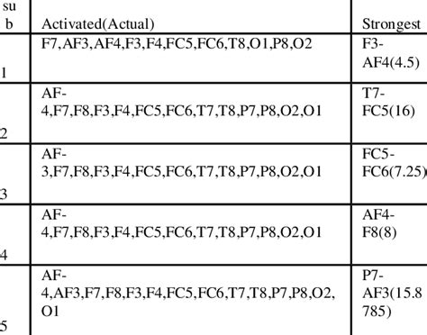 Functional Connectivity For Actual Motor Movement Download Scientific Diagram
