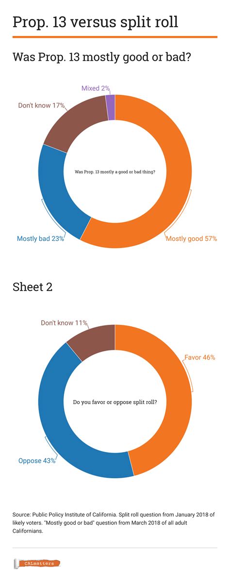 Californians Still Like Prop 13 Except For The Big Parts They Dont