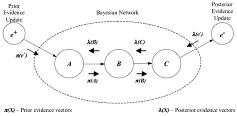 Bayesian Networks
