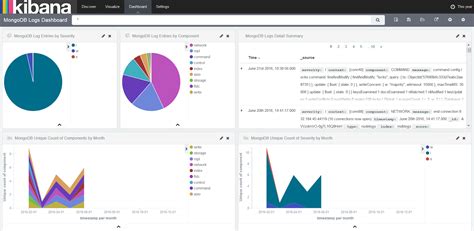 Shipping And Analysing Mongodb Logs Using The Streamsets Data Collector