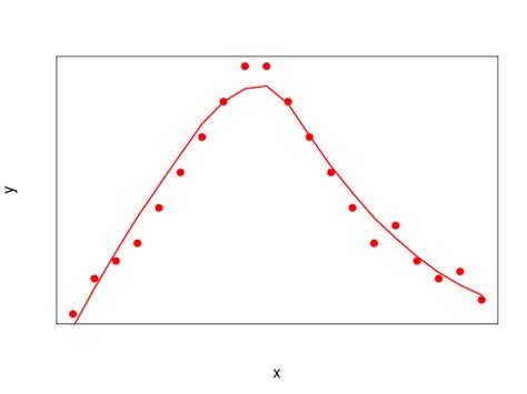 Independence How Do I Test A Nonlinear Association Cross Validated