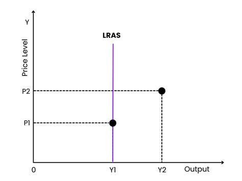 Unit 32 Short Run And Long Run Aggregate Supply Notes And Practice