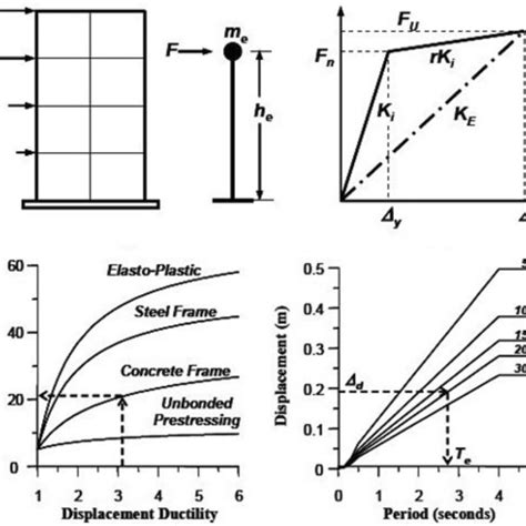 Pdf Characteristics Of Fbd And Ddbd Techniques For Smrf Buildings