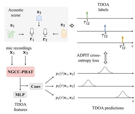 learning multi target tdoa features for sound event localization and