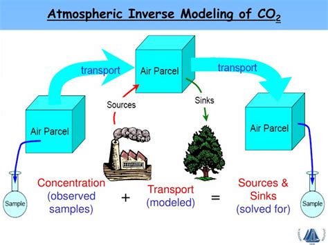 Ppt Observations For Carbon Data Assimilation Powerpoint Presentation Id 4644160