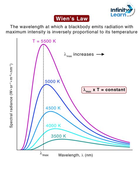 Weins Displacement Law Formula Derivation Importance And Application