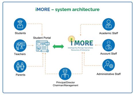 Oom Technology Solutions Llc On Linkedin Empowerstudentsuccess