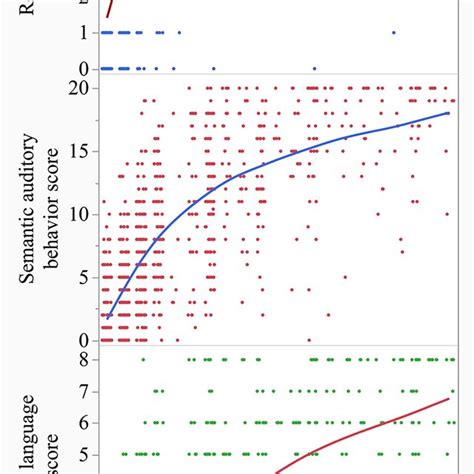 The Expected Curves For Receptive Auditory Behavior Score Semantic Download Scientific Diagram